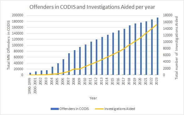 Combined DNA Index System (CODIS) | Minnesota Department of Public Safety